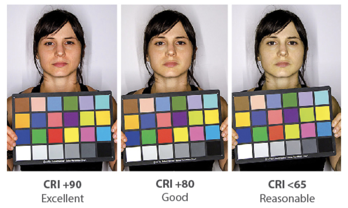 Importance of Colour Rendering Index & High CRI Light Bulbs